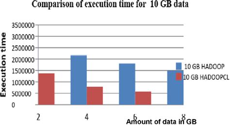 Graph Comparison Of Execution Times Of Hadoop Based Blast And Blast On