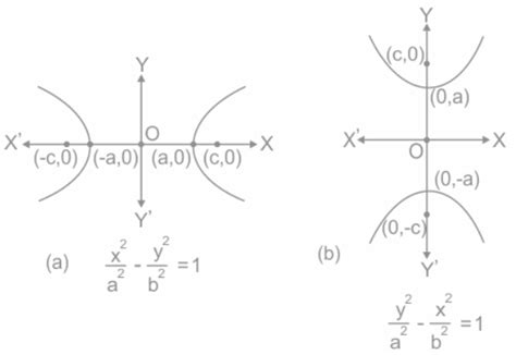 Check Out The Difference Between Hyperbola And Ellipse