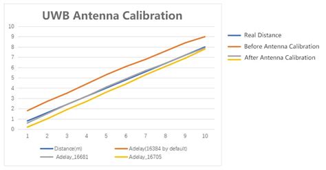ESP32 UWB Antenna Delay Calibrating Arduino Maker Pro