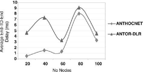 Figure 1 From Bio Inspired Routing Protocol For Mobile Ad Hoc Networks Semantic Scholar