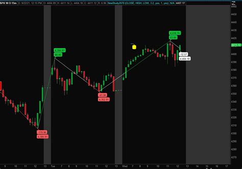 Zigzag High Low Stats For Thinkorswim Usethinkscript Community