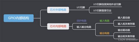Stm Gpio Gpio Csdn
