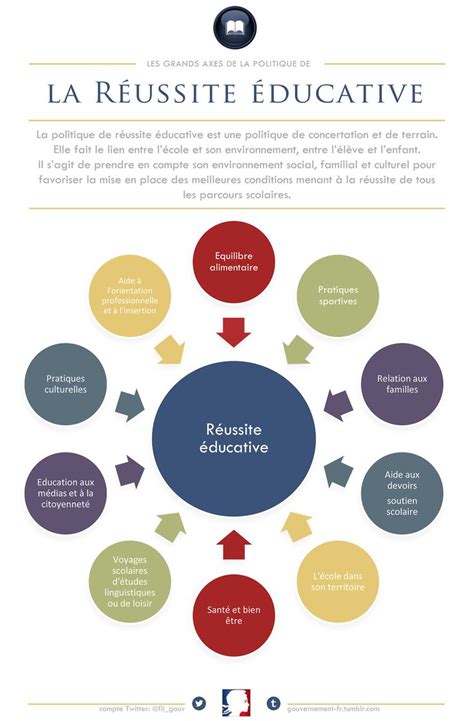 Educational Infographic Les Principaux Aspects De La Politique De