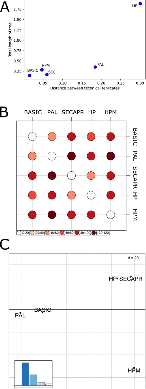 Comparisons Between Phylogenies Produced From Each Pipeline A