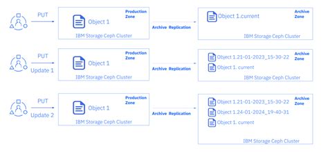 Ceph Io Ceph Object Storage Multisite Replication Series Part Eight