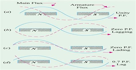 Voltage Regulation Deep Dive Alternator Armature Impedance