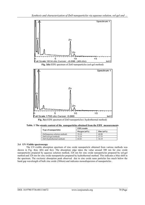 Synthesis And Characterization Of Zno Nanoparticles Via Aqueous Solution Sol Gel And