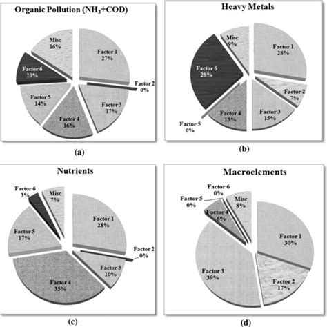 Source Apportionment For Different Water Quality Parameters A Organic Download Scientific