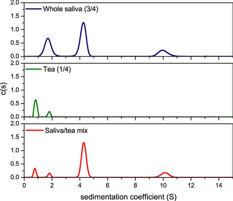 Sedimentation Velocity Cs Analysis Showing The Sedimentation
