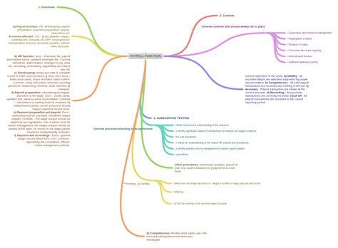 Payroll Function Coggle Diagram