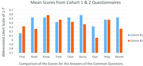 Bar Graph Displaying A Comparison Of The Mean Scores For The Cohorts