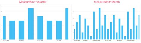 Datetimeaxisxmeasureunit Property Mobile Ui Controls Devexpress Documentation