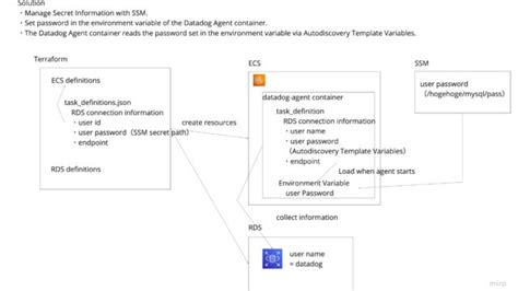 Optimizing Aws Ecs Task Definition Environment Variables And Secrets Management With Terraform