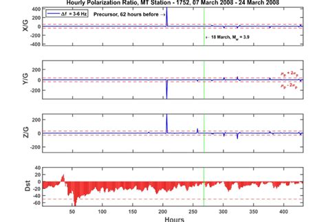 The Temporal Variation Of Hourly Spectral Polarization Of Different