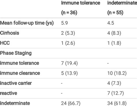Incidence Of Cirrhosis And Hcc During Follow Up N Download