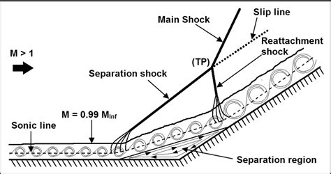Figure 1 From Performance Evaluation Of Different Micro Vortex
