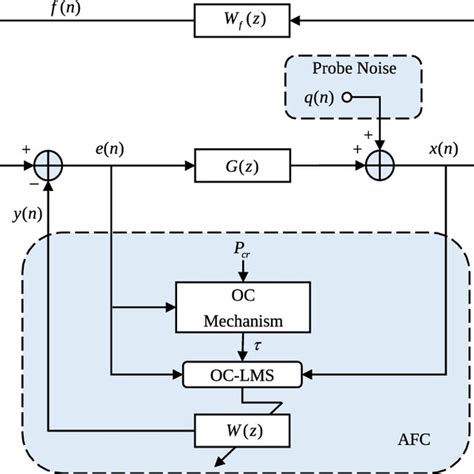 The Block Diagram Of Pn Oc Lms Based Afc System Download Scientific