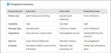 what is azure event grid and event hubs leonardo santos macias ph d m sc posted on the