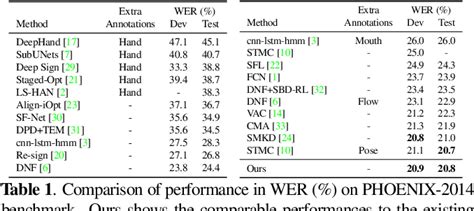 Self Sufficient Framework For Continuous Sign Language Recognition