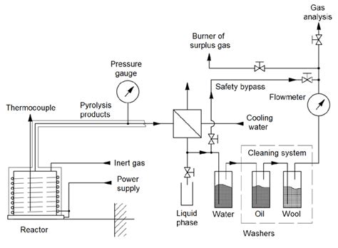 Scheme Of Laboratory Pyrolysis Unit Download Scientific Diagram