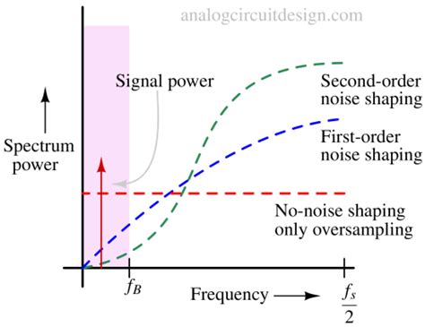 Delta Sigma Adcs Analog Circuit Design