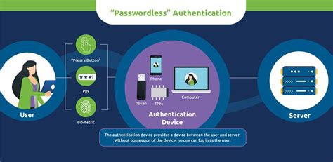 Winmagic Corp On Linkedin Passwordless Multifactor Authentication