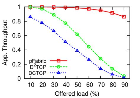 Comparison Of Two Self Adjusting Endpoint Based Protocols D 2 Tcp And