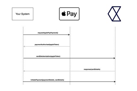 Implement Apple Pay On Flutter Web Using Javascript — Part 2 By