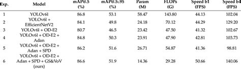 Ablation Experiment Results Of Different Models Download Scientific Diagram