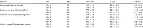 Stand Age At 2011 Average Diameter At Breast Height DBH Tree Height Download Scientific