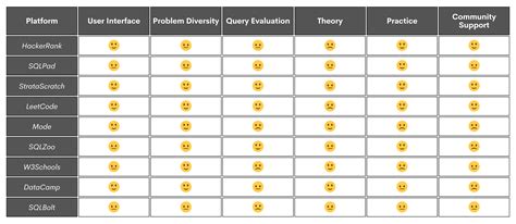 A Comprehensive Review Of Online Platforms For Sql Practice Stratascratch