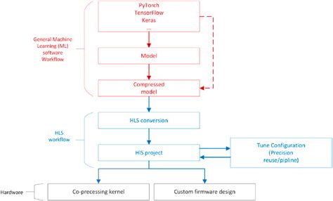 Figure 2 From Binary Neural Networks In Fpgas Architectures Tool