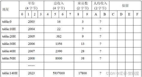 汇编语言：寻址方式在结构化数据访问中的应用——计算人均收入 Csdn博客