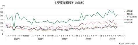 2024年9月の全国企業倒産807件 全国企業倒産状況 倒産注目企業情報 東京商工リサーチ