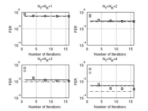 fer vs number of decoding iterations for 1 2 rate turbo codes based on