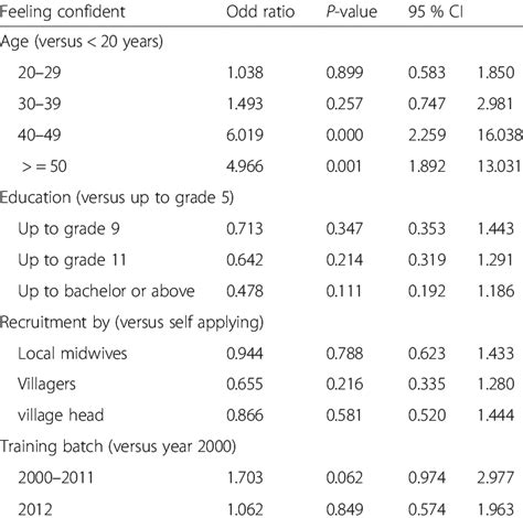 Multiple Logit Regression Factor Contributing To Confidence In
