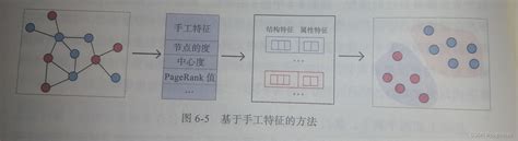 《深入浅出图神经网络》读书笔记（6 gcn的性质） gcn特征属性 csdn博客
