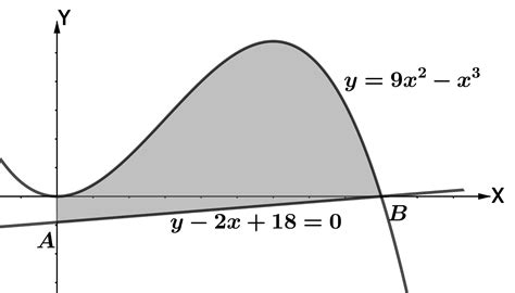Area Between Curves IGCSE O LEVEL Problems And Solutions Cekrisna