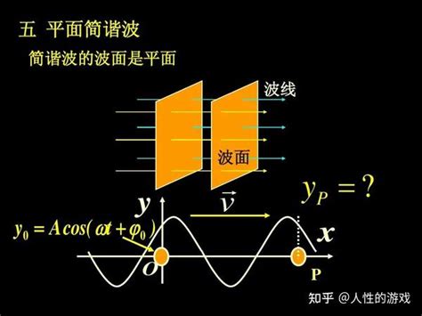 简谐振动 在空间传递时 形成的波动 称为简谐波 知乎 简谐振动 在空间传递时 形成的波动 称为简谐波 知乎