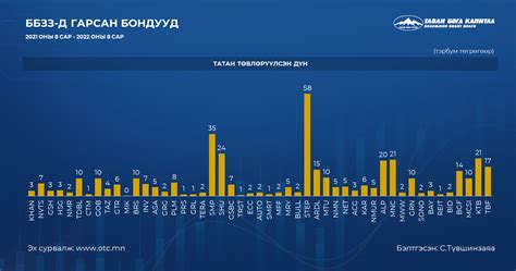 Инфляц бодлогын хүүгийн өсөлтийг дагаад шинээр гарч буй бондын хүү өссөөр байна