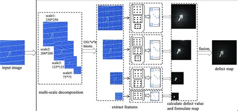 Multi Scales Defect Detection Download Scientific Diagram