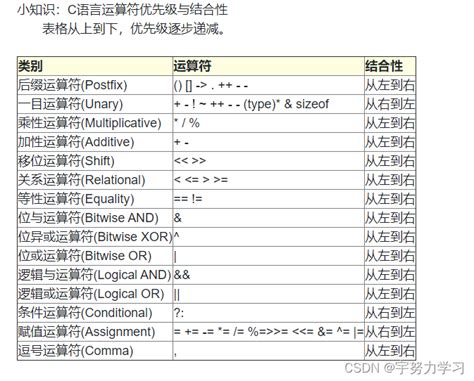 C语言复习1 Csdn博客