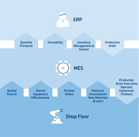 Manufacturing Execution Systems Systema