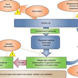 The Schematic Illustration Of The Problems And Tasks That Need To Be Download Scientific
