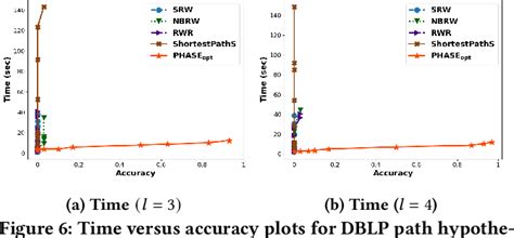 Figure 6 From A Sampling Based Framework For Hypothesis Testing On Large Attributed Graphs