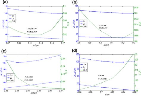 The Effect Of Different Structural Parameters Optimization On Coupling Download Scientific