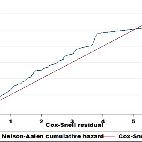 Final Model Adequacy Graph Based On Nelson Alan And Coxsnell Residual