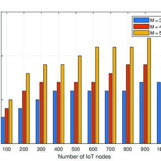 Average Iteration Number For Convergence Of The Proposed Algorithm With