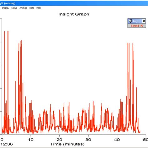 Insight Graph Of Noise Level In Classroom Download Scientific Diagram