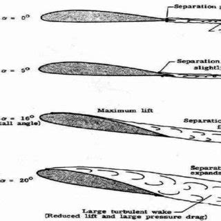 Sequence Of Flow Separation Download Scientific Diagram